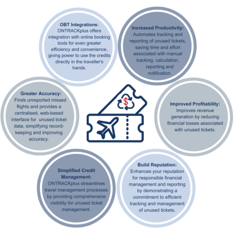 Unused Ticket Tracking | Magnatech | Travel Management Solutions